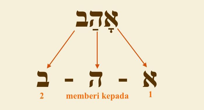 KASIH ITU MEMBERI & MENGHADIRKAN ALLAH - SarapanPagi Biblika Ministry