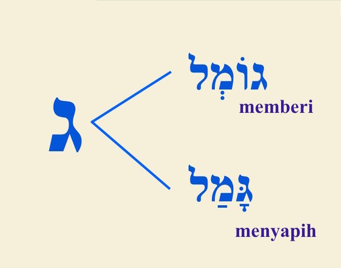 GEMATRIA IBRANI: SIGNIFIKANSI ANGKA-ANGKA DALAM ALKITAB - SarapanPagi ...