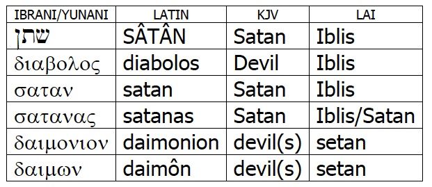 SETAN: Iblis, Setan-setan, Beelzebul - SarapanPagi Biblika Ministry