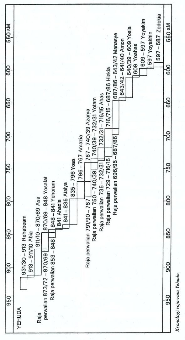 KITAB RAJA-RAJA - SarapanPagi Biblika Ministry