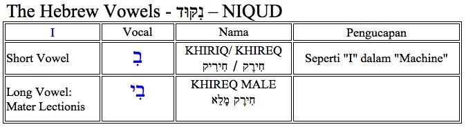 Aksara Ibrani - SarapanPagi Biblika Ministry