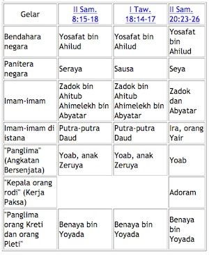 Pemerintahan Israel - SarapanPagi Biblika Ministry