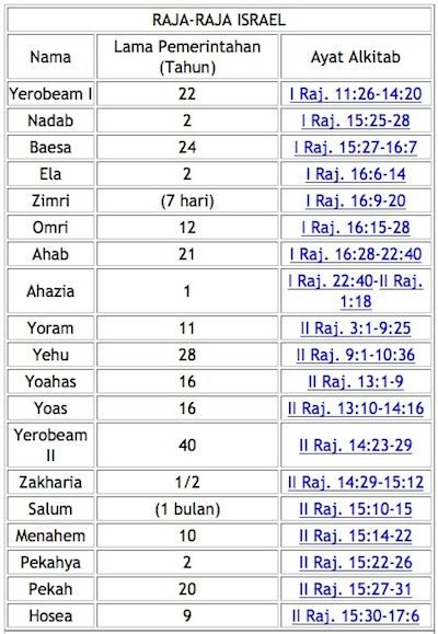 Sejarah Alkitab - SarapanPagi Biblika Ministry